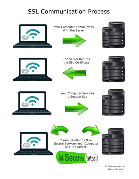 Secure Socket Layer | Awesome SSL Tutorial 101